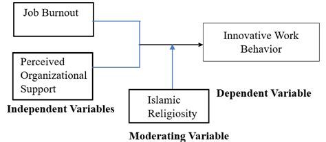 Conceptual Framework For This Study As Consisting Of Four Variables Download Scientific Diagram