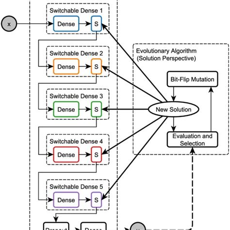 Scheme Of Our New Approach To Compute Dnns With Minimal Structures