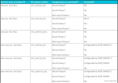 Arm Generic Interrupt Controller V3 And V4corelink Gic 390 Generic