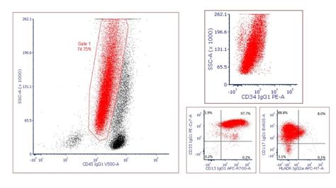 At First Glance On This Cd45 Vs Ssc Plot These Gated Cells In Red May Appear To Be Neutrophils