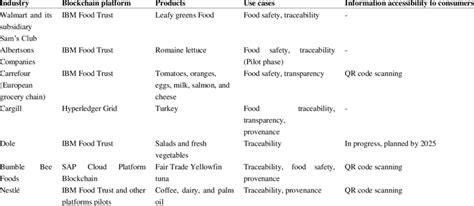 Several Food Industries Have Implemented Blockchain Based Traceability Download Scientific