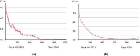 graphs of the learning error a and classifying error b of the