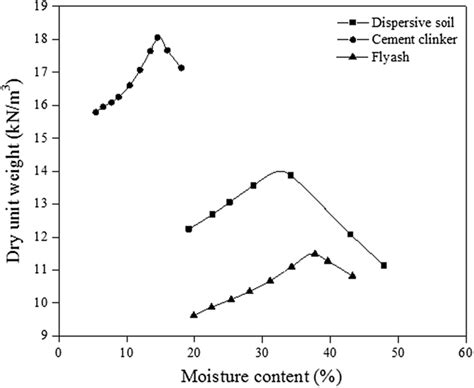 Compaction Characteristic Of Raw Materials Download Scientific Diagram