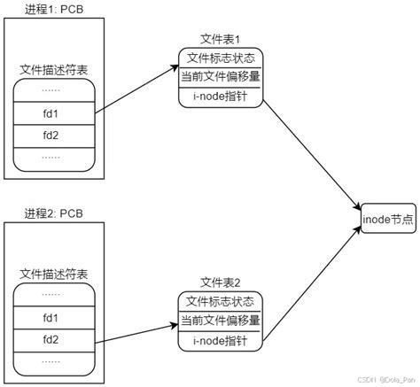Linux文件io（八） 文件共享linux 同一个文件譬如磁盘上的同一个文件对应同一个inode被 多个独立的读写体 Csdn博客