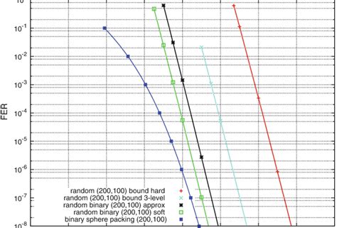 3 Exact And Approximate Random Coding Bounds For 200 100 Binary