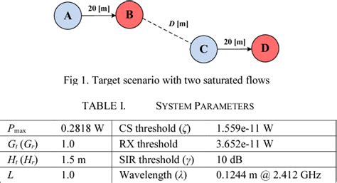 Table I From Autonomous Transmission Power Control For Csma Ca Based Wireless Networks
