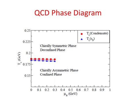 Ppt Qcd Phase Diagram From Finite Energy Sum Rules Powerpoint Presentation Id6986887