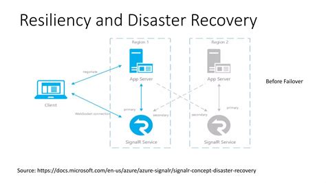 Azure Signalr Service Ppt