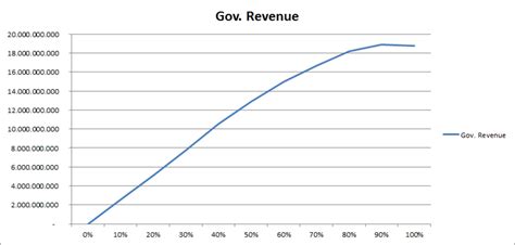 The Laffer Curve And Examples Hubpages