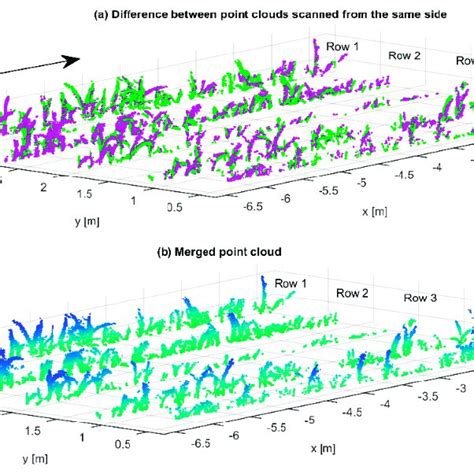 Same Side Scanned Point Cloud A While Going And Returning And B
