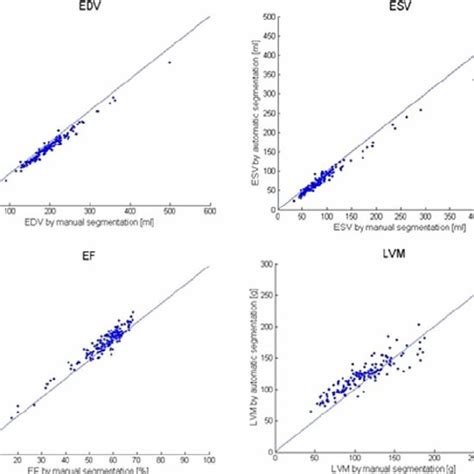 Automatic Segmentation Plotted Against Manual Delineation For