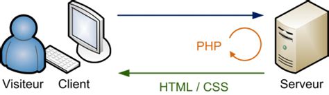 Résolu Lancer Une Fonction Php à Partir Dun Bouton Button Par
