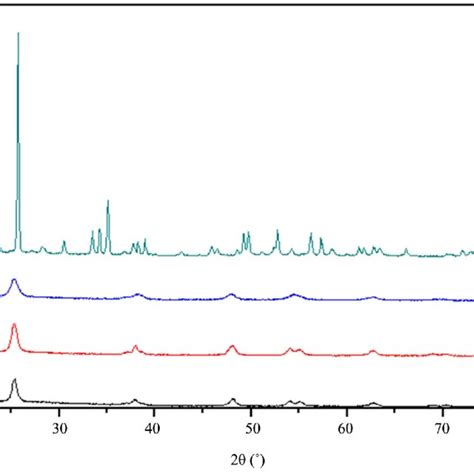 Xrd Patterns Of A Tio2 B Wt 10 C Wt 100 And D Wo3
