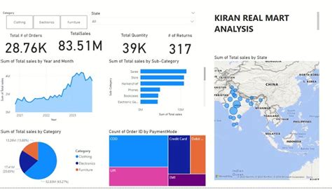 Kiran Kumar On Linkedin Dataanalytics Powerbi Kaggle Datainsights