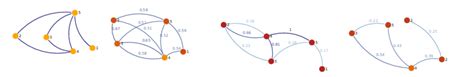 Causal Graphs Extracted By Different Methods In An Illustrative Climate