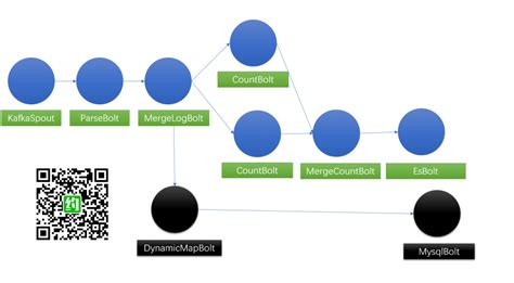Storm Topology Elasticsearch And Redis 构建实时性低延时数据统计分析 呈现大数据分析效果 技术岛 技术改变生活