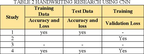 Table From Convolutional Neural Network Analysis On Handwriting Patterns And Its Relationship