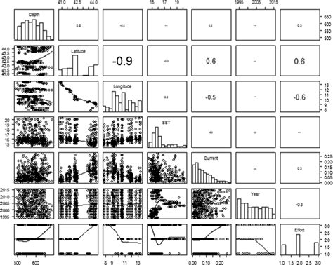 pairs plot for all the explanatory variables in the dataset used for