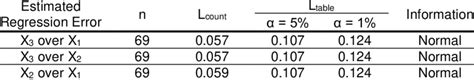 Results Of Normality Test For Estimated Regression Error Download Scientific Diagram Results Of Normality Test For Estimated Regression Error Download Scientific Diagram