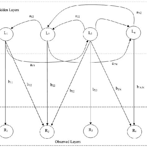 Hidden Markov Model 231 Prediction Of Traffic In This Approach In Download Scientific