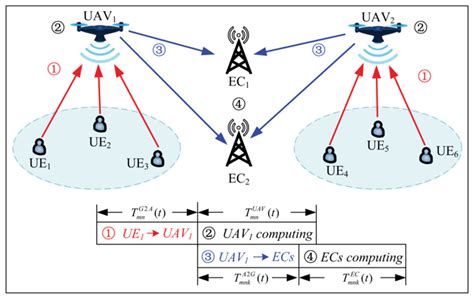 Applied Sciences Free Full Text Research On Joint Optimization Of Task Offloading And Uav