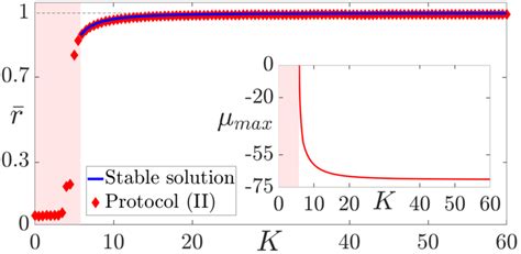 Average Global Order Parameter ¯ R As A Function Of Coupling Strength