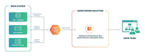 A Comprehensive Overview Of Data Quality Monitoring
