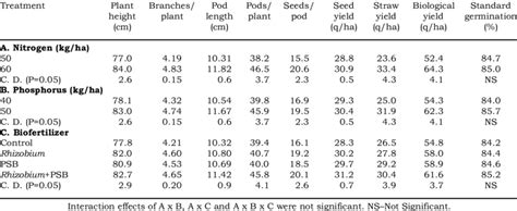 Effect Of Nitrogen Phosphorus And Biofertilizer On Growth And Yield Download Scientific