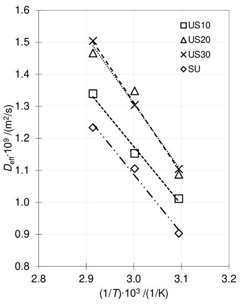 empirical modeling of experimental data for a su b us10 c us20 and