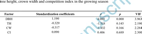 Multiple Regression Analysis Between The Time Lag J S R S Of Larix