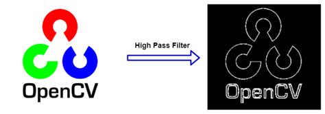 Understanding Frequency In Images Theailearner