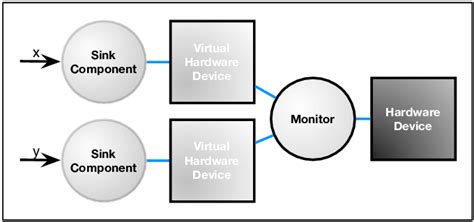 Virtualization Solves The Problem Of Concurrent Devices Accesses