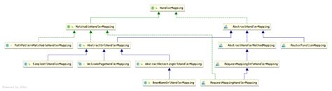 Springmvc—web九大组件之handlermapping Enmalvi