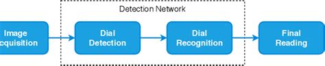 Figure 5 From Deep Learning For Image Based Automatic Dial Meter Reading Dataset And Baselines
