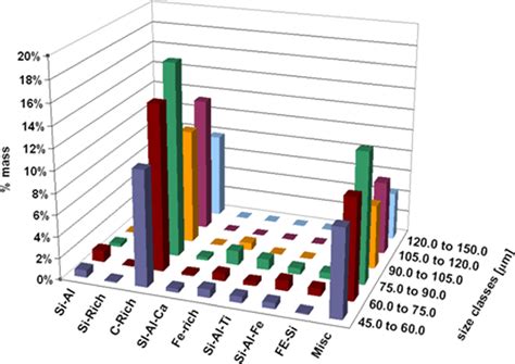 Coarse Particles Size Classes Composition And Mass Distribution 29