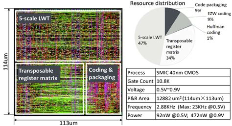 The Layout Photograph Of The Processor And Its Specifications Download Scientific Diagram