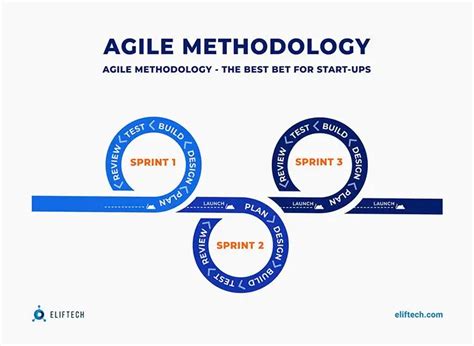 Agile Software Development Life Cycle For Startups Agile Software Development Life Cycle For Startups