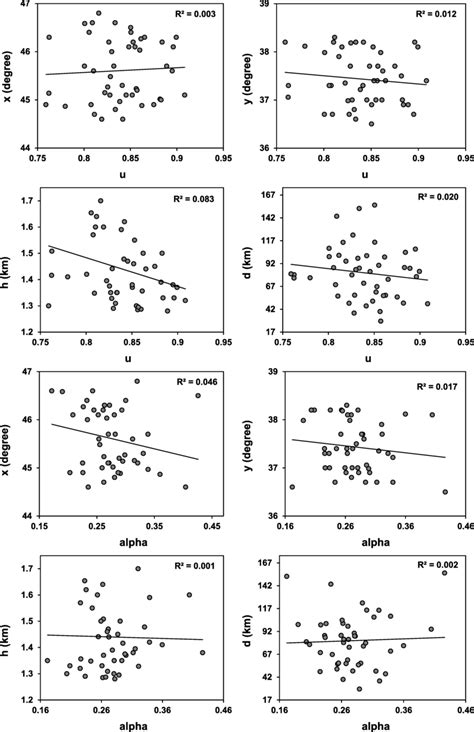 Correlation Between Geographic Attributes And The Gev Distribution