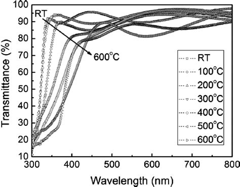 graph of transmittance of the zns buffer layer according to the