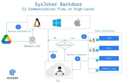 sysjoker backdoor strikes windows mac and linux safernet vpn