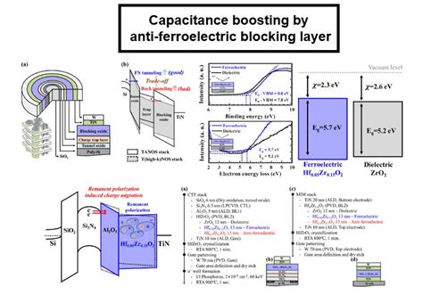 Capacitance Boosting By Anti Ferroelectric Blocking Layer In Charge