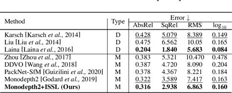 self supervised depth estimation with isometric self sample based learning