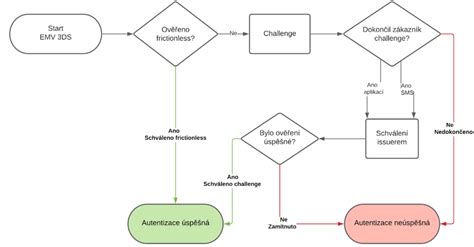 3d secure schema gopay blog