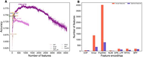 a sequential forward search for distinguishing between m6a and