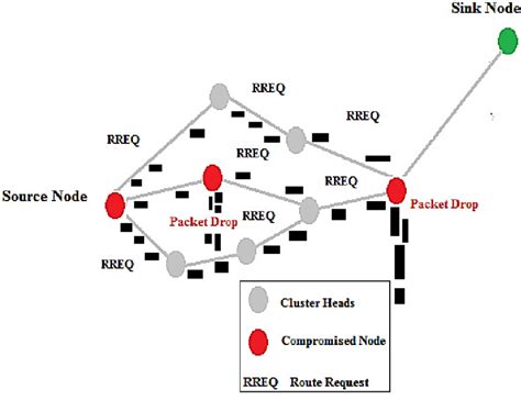 Gray Hole And Black Hole Attack Detection Model Download Scientific Diagram