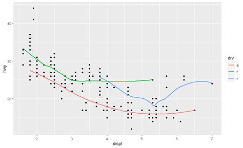 R Ggplot2 Get Rid Of Confidence Interval Stack Overflow
