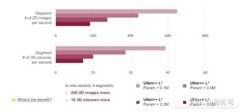 [论文解读]unet 解读 它是如何对unet改进 作者的研究态度和方式 unet网络模型现在还值得改进吗 csdn博客