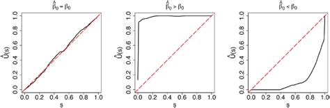 Graphical Assessment Of Intercept In A Poisson Glm The Sample Size Is