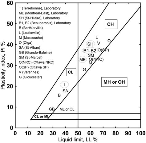 Classification Of Sites According To Uscs Astm International 2017