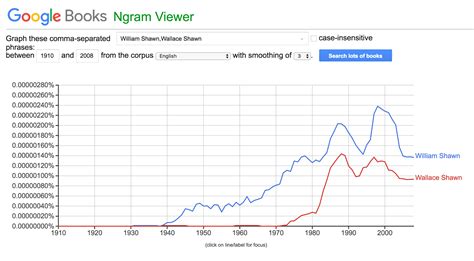Attempted Bloggery New Yorker N Grams